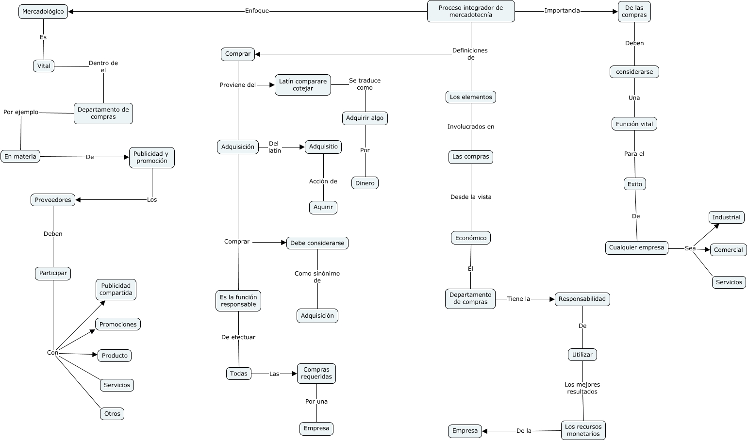 Proceso integrador de mercadotecnia
